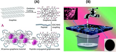 Figure 1 From Antibacterial Activity Of Graphene Based Materials Semantic Scholar