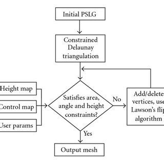 Proposed Terrain Generation Algorithm Download Scientific Diagram