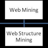 Types Of Web Mining III SEMATIC WEB AND ENTOLOGY BUILDING Download Scientific Diagram