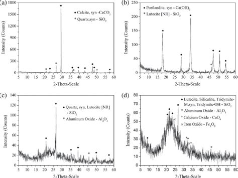 Typical Xrd Diffractograms For A Limestone B Hydrated Lime C