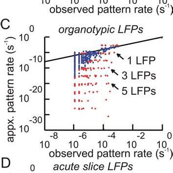Quantifying Performance In The Maximum Entropy Model A The Fraction Download Scientific