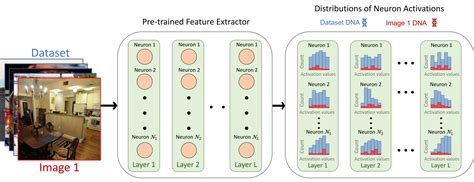 Visual DNA Representing And Comparing Images Using Distributions Of Neuron Activations