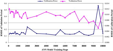 Variation Of Model Performance In Calibration And Validation Period