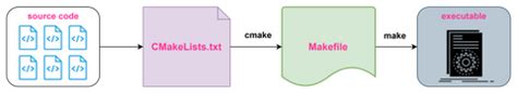 CMake 第六个 CMake 项目解答一个小疑惑 知乎