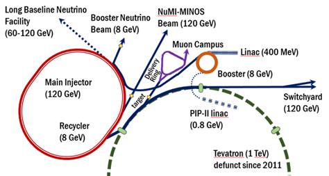 The Fermilab Proton Complex With Past Current And Planned Particle Download Scientific