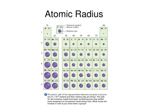 Atomic Radius Across A Period Displaytews
