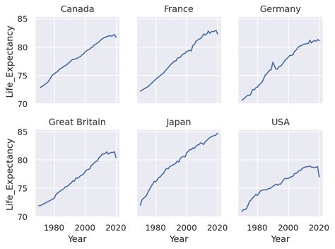 Data Visualisation With Seaborn — Coding For Economists