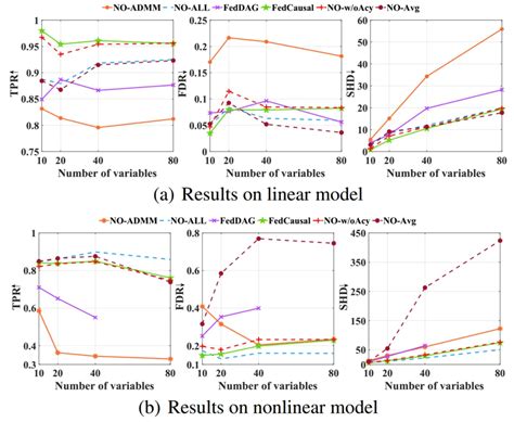 论文精讲 基于昇思mindspore具有可解释自适应优化的联邦因果发现federated Causality Learning With