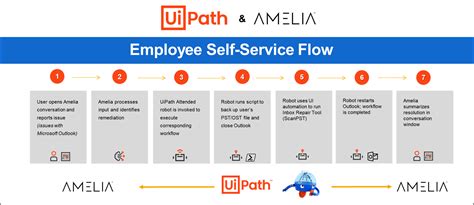Conversational Ai Automation Transforming The It Service Desk Uipath