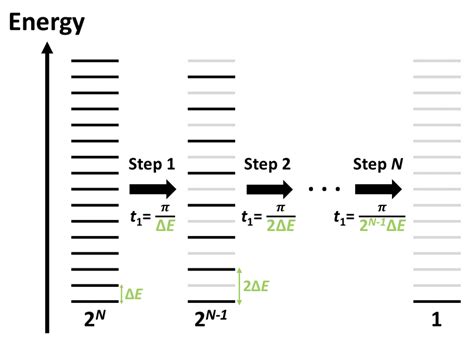 Exponential Convergence To The Ground State From A Sequence Of Single Download Scientific