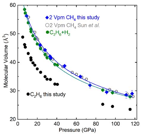 Comparative Equations Of State Of Ethane Black Symbols And Methane Download Scientific