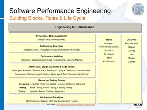 ppt software performance engineering powerpoint presentation free