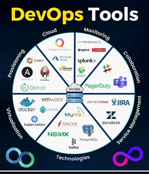 Coder Devops Tool Facebook