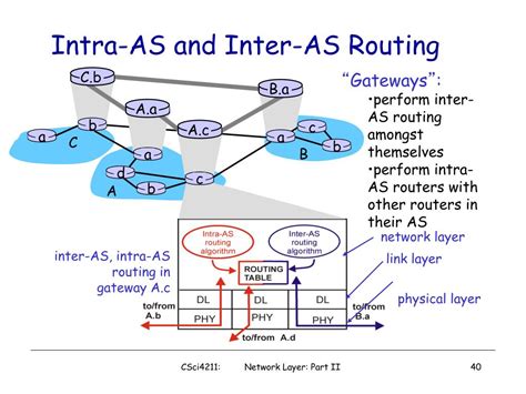 Ppt Network Layer Part Ii Powerpoint Presentation Free Download