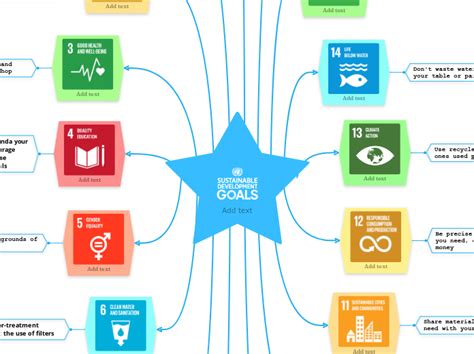Sustainable Development Goals Mind Map