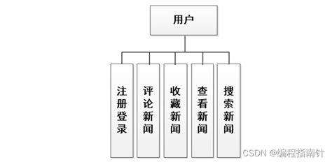 计算机java项目｜基于springboot vue的新闻推荐系统 csdn博客