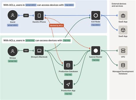 Enterprise · Tailscale