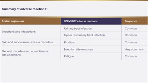 Spevigo® Safety Profile Spevigo® Spesolimab