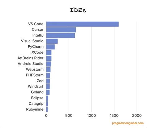 Populariteit Van Programmeertalen En Softwareontwikkelings Tools Rost