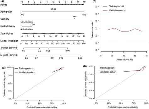 Construction And Validation Of Nomogram A Nomogram For Predicting 3