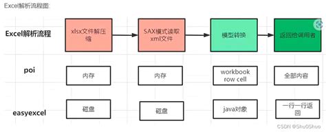easyexcel导出大数据文件（100万条） easyexcel导出百万数据 csdn博客