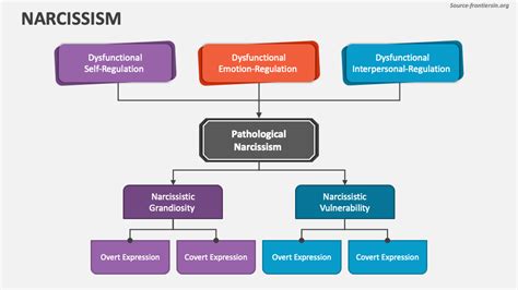 Narcissism PowerPoint and Google Slides Template - PPT Slides