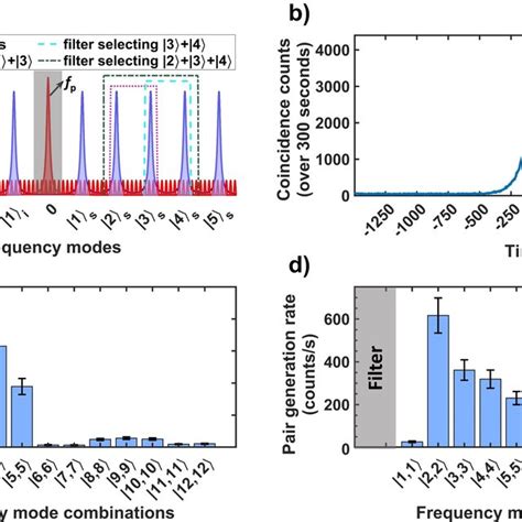 A Laser Integrated Photonic Quantum Light Source Of Frequency Bin