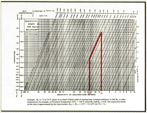 Well Log Interpretation