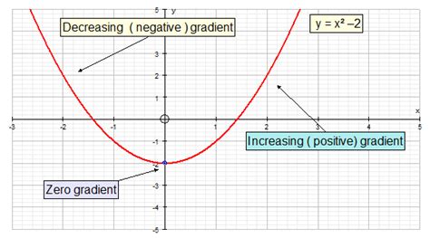 Gradientsstationary Points