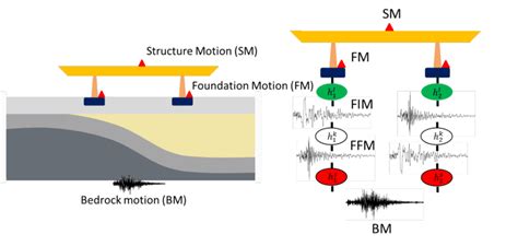 Current Approach To Bridge Analysis Under Multiple Support Excitations Download Scientific