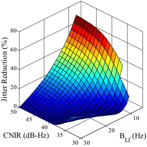 1 phase jitter reduction m achieved by using adaptive bandwidth loop