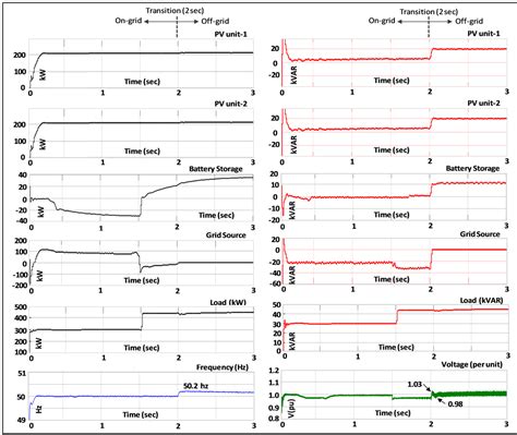 pv based microgrid with grid support grid forming inverter control
