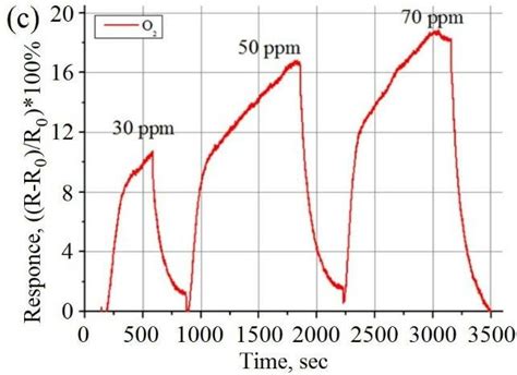Sensors Response In The Presence Of Gases With Different Download Scientific Diagram
