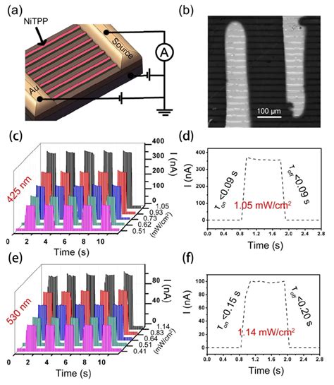 Figure S10 A Schematic Diagram Of The Photodetector Device Based On