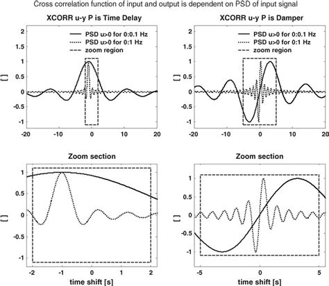 The Normalised Xcorr Functions Of A Damper Of 200 N S −1 Right Panel Download Scientific The Normalised Xcorr Functions Of A Damper Of 200 N S −1 Right Panel Download Scientific