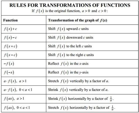 Cheat Sheet On Transformations In Math