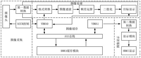 Moving Target Detection System Based On ZYNQ Acceleration Eureka Patsnap