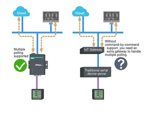 Three Things To Know When Connecting Serial Devices To The Iiot