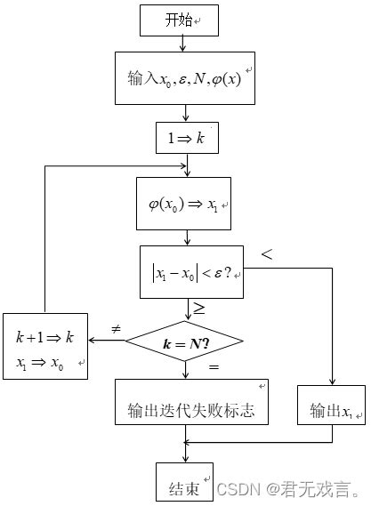 数学建模算法（基于matlab和python）之 方程求根的一般迭代法与牛顿法510python迭代算法x根号x31 Csdn博客