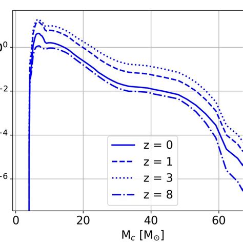 Differential Merger Rate As A Function Of Redshift At Four Significant
