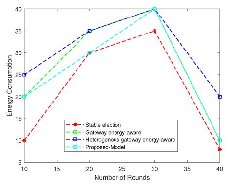 Reerp A Region Based Energy Efficient Routing Protocol For Iot