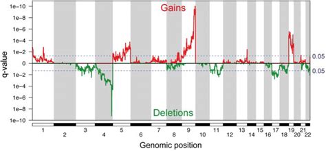 Significant Copy Number Alterations Identified By Gistic The Download Scientific Diagram