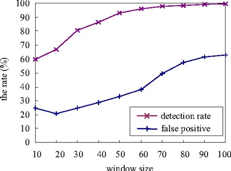 figure 1 from masquerade detection using string kernels semantic scholar