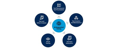 Ai Augmented Testing Tools