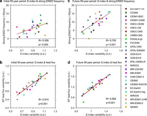 Enso Properties In Cmip5 And Cmip6 Models A B Intermodel Relationship Download Scientific