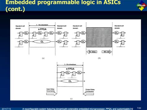 Ppt A Reconfigurable System Featuring Dynamically Extensible Embedded Microprocessor Fpga
