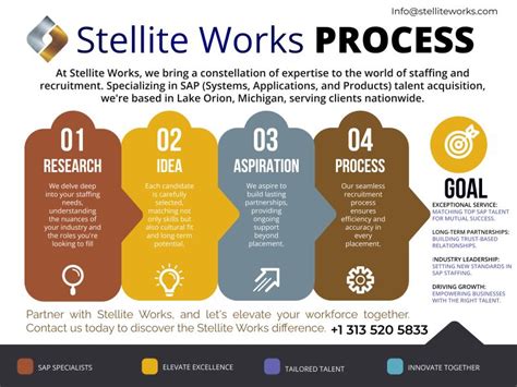 Stellite Works💫 On Linkedin Sapstaffing Talentsuccess Partnershipgoals Industryleaders…