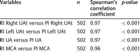 Correlation Between Maternal Fetal Doppler Parameters Download