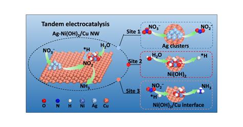 Ag Nioh2cu Heterostructure For Tandem Electrocatalytic Nitrate