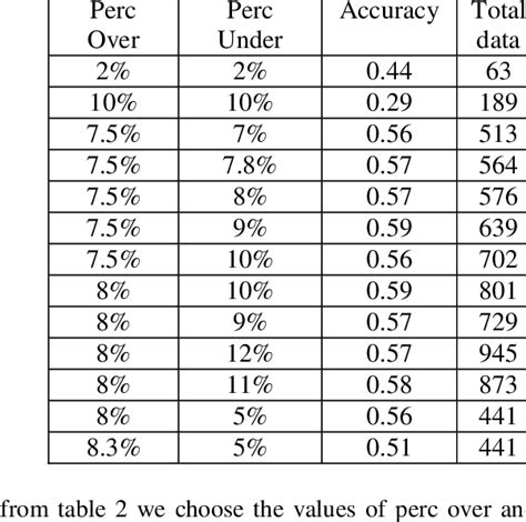 Experiment Of Under Sampling And Over Sampling Download Scientific Diagram